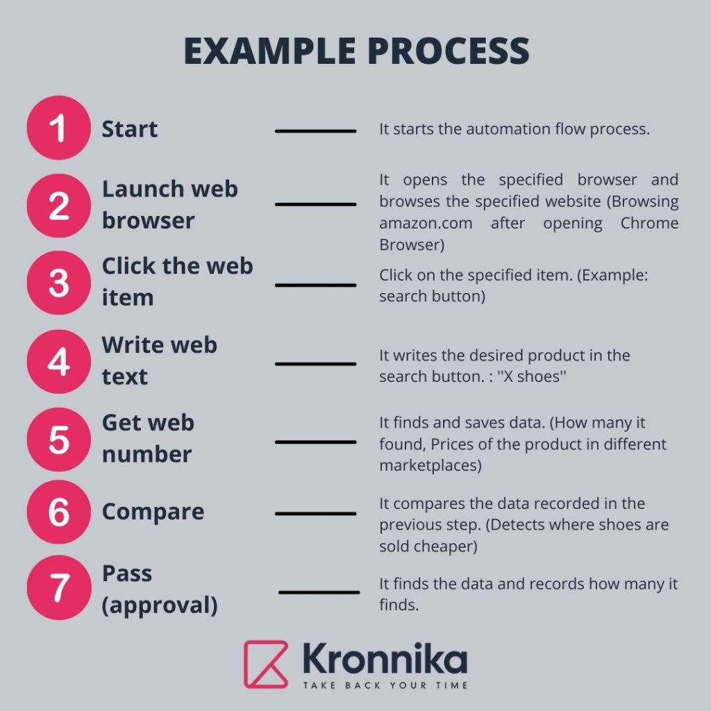 Web Automation - Kronnika Robotic Process Automation